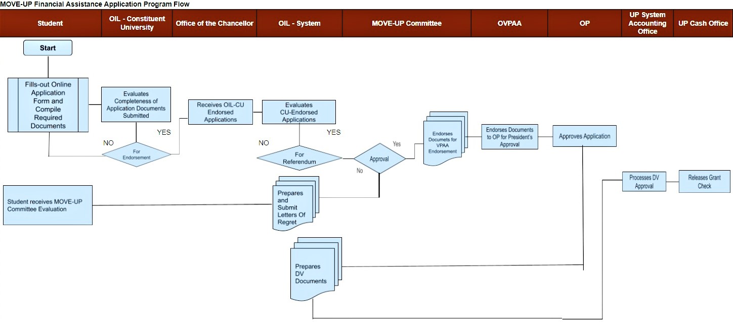 Application Process and Requirements – UP Office of International Linkages