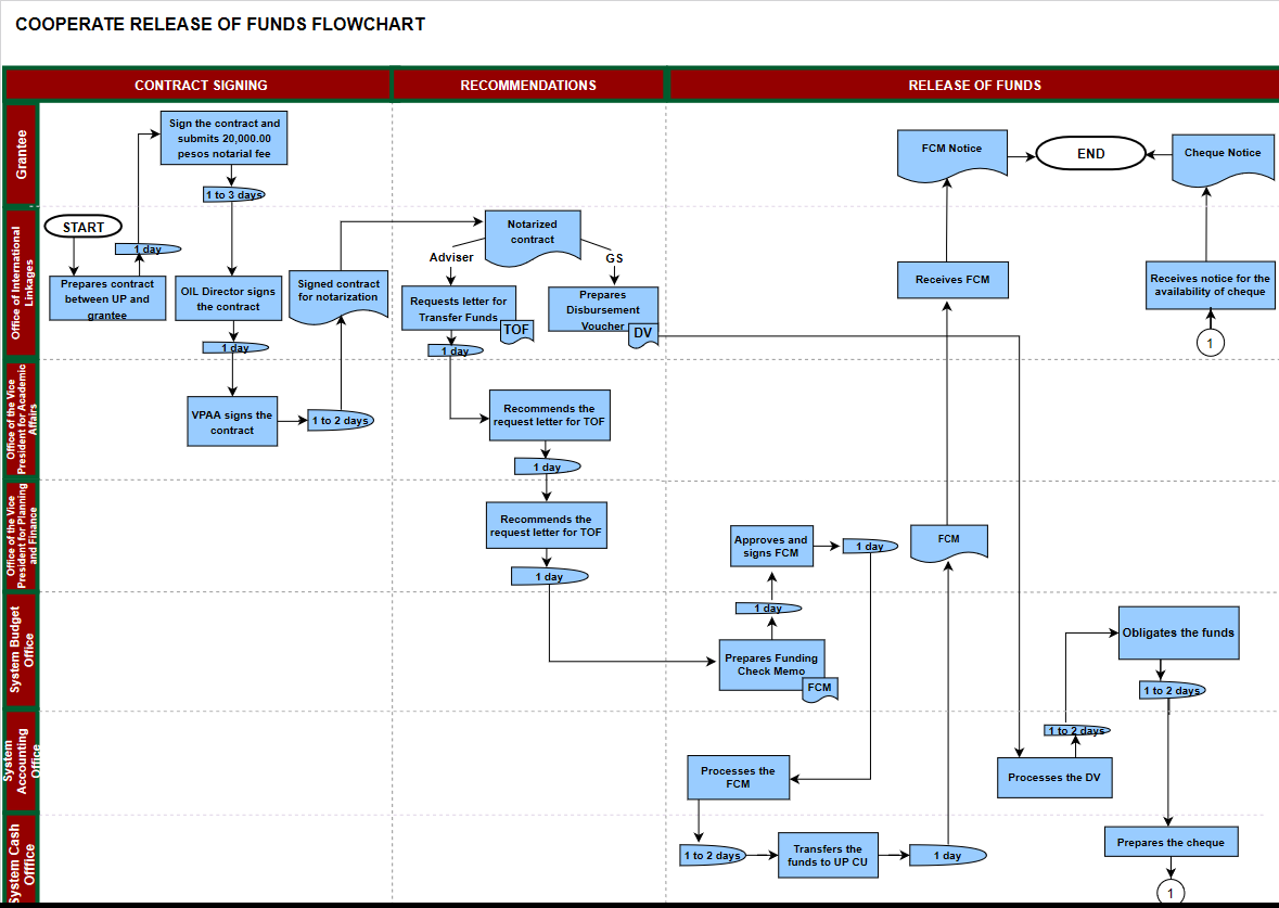Application Process and Requirements – UP Office of International Linkages